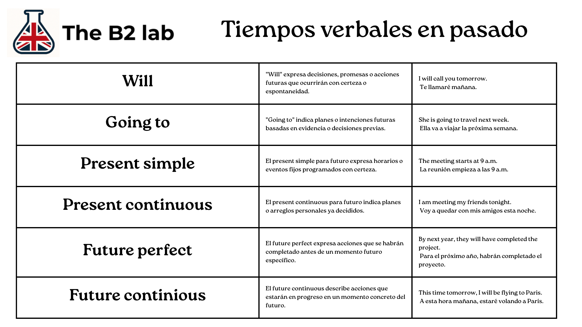 Gramática B2 de inglés: Guía esencial | The B2 Lab